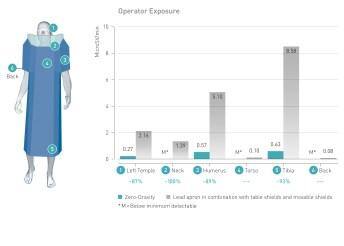 Zero-Gravity Lead Shields & Aprons | Zero Gravity Systems