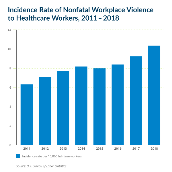 Preventing Violence Against Healthcare Workers | TIDI Products