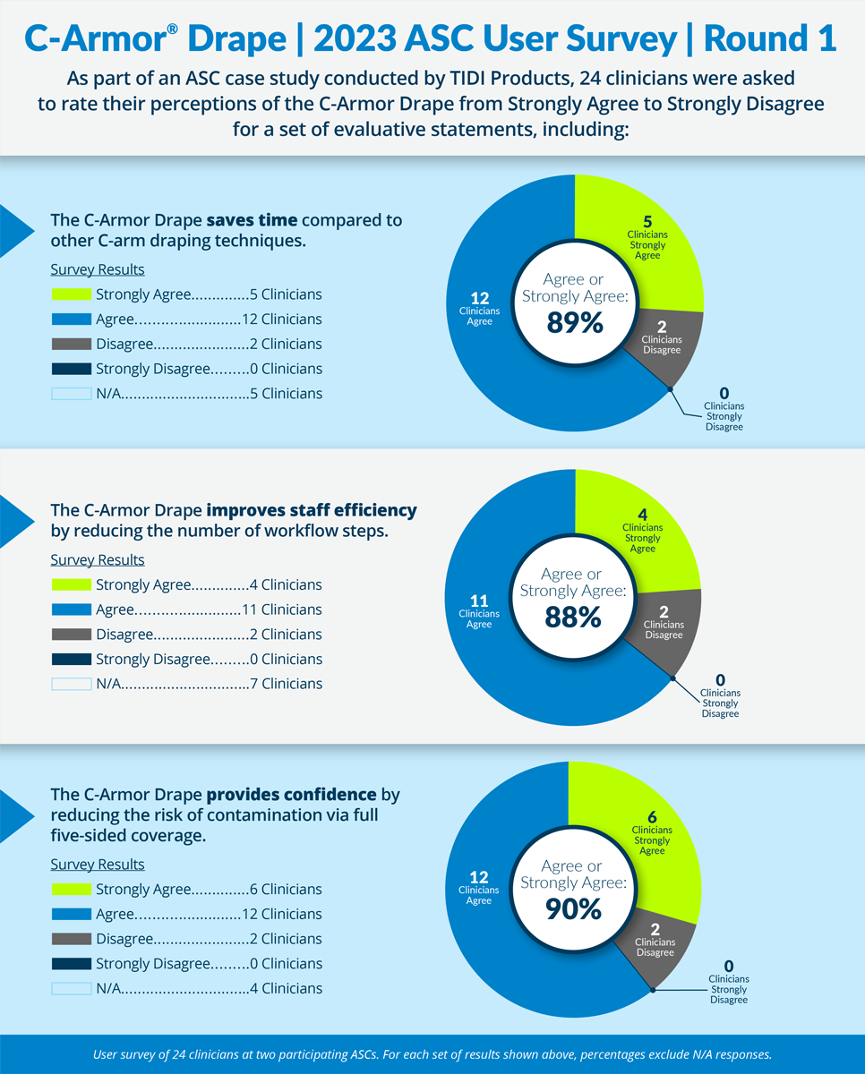 Clinician Perspectives: C-Armor Drape | TIDI Products