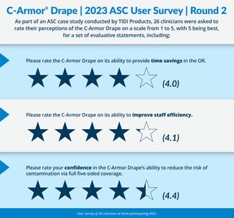 Clinician Perspectives: C-Armor Drape | TIDI Products