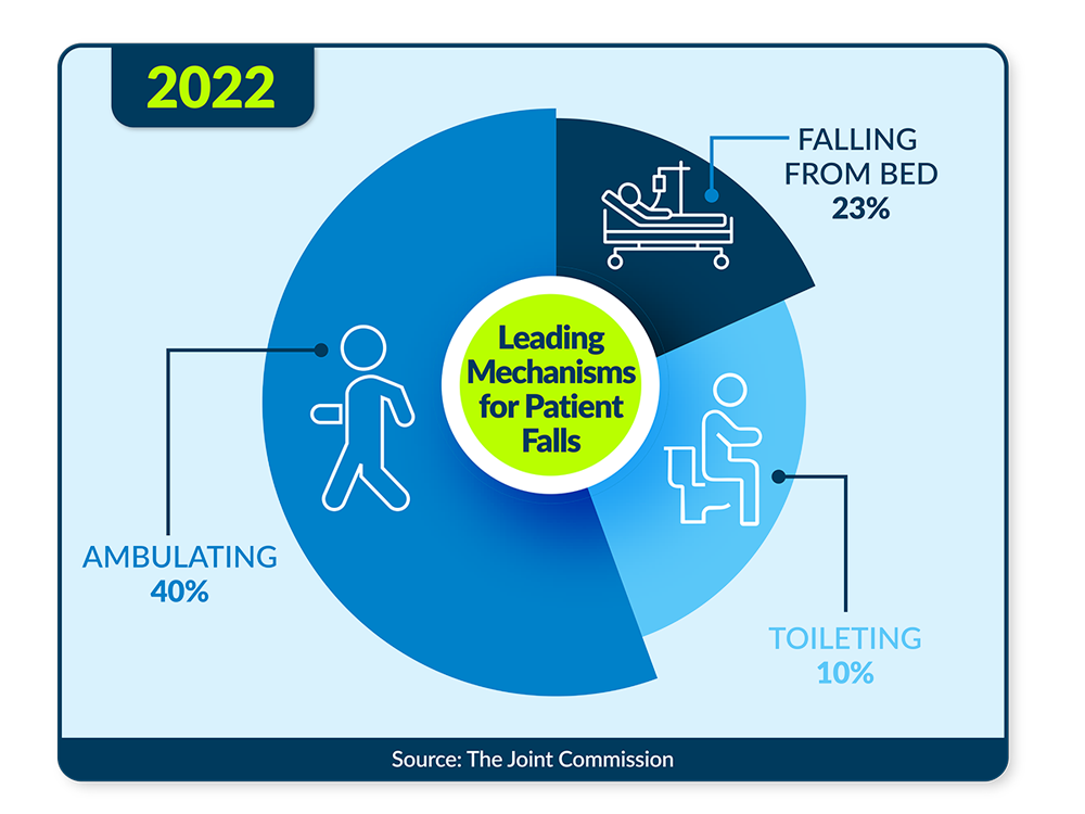 Implement These Fall Prevention Methods To Help Reduce Sentinel Events ...